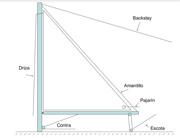Navegación a vela - Anclademia