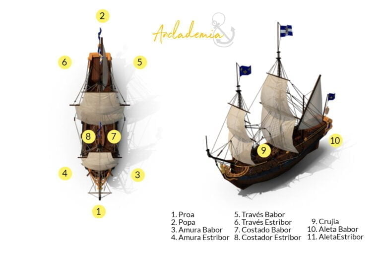 ¿Cuáles son las partes de un barco? | Anclademia